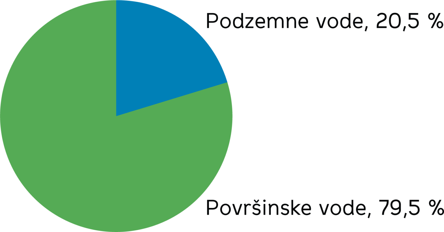 Vodne statistike za leto 2021 - Zelena Slovenija